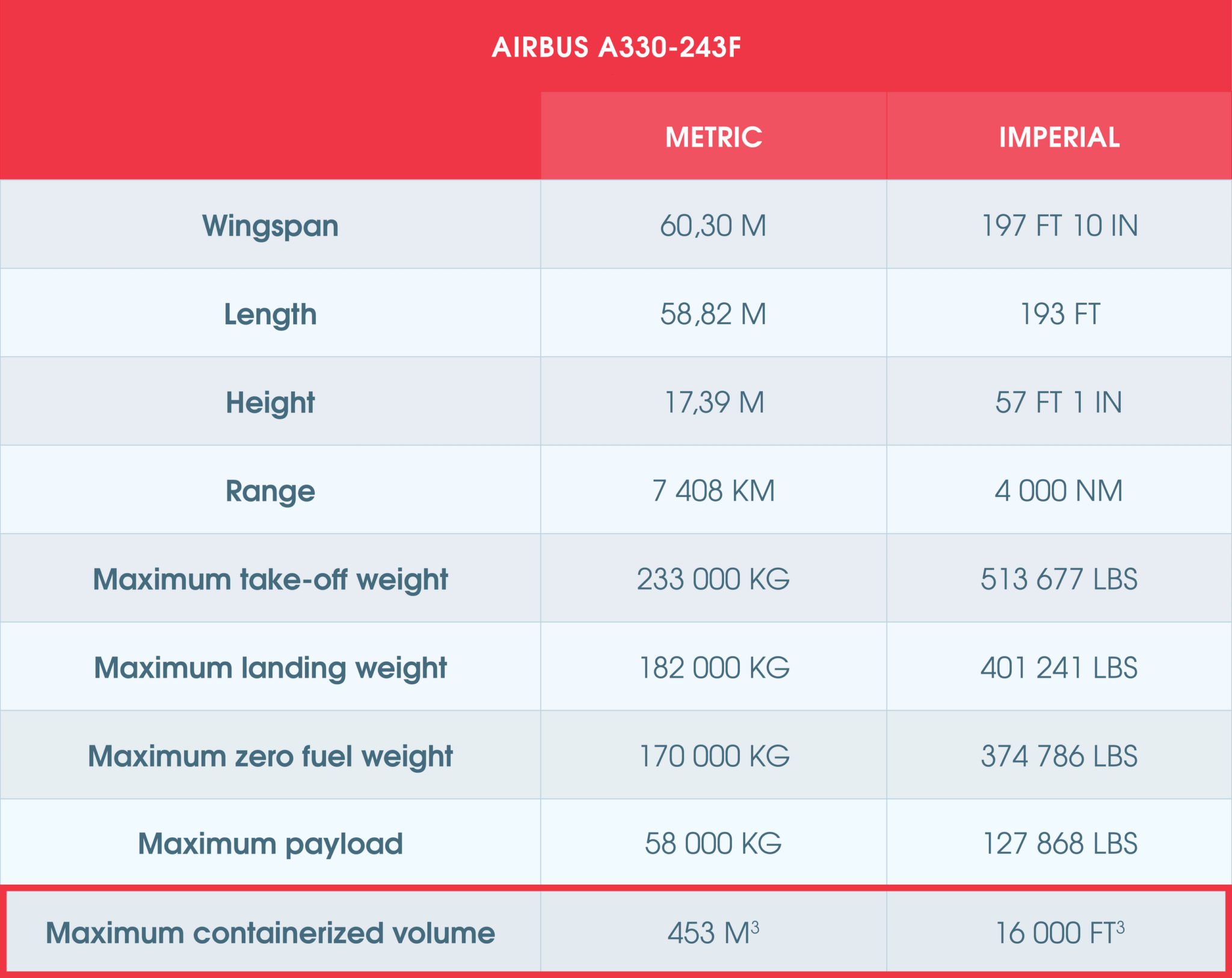 Airbus A330-243F | Air Belgium